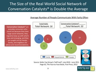 Face to Face Summary Slides Data | PPT