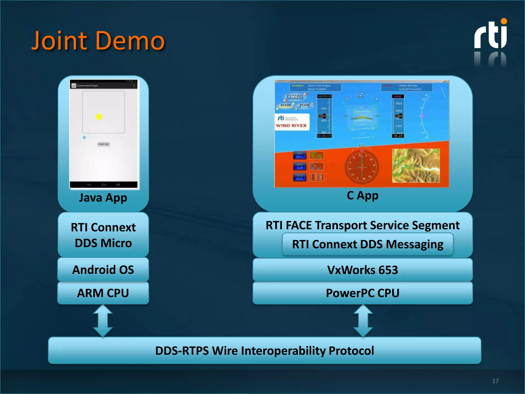 RTI Support for FACE TSS | PPT
