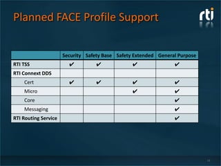 RTI Support for FACE TSS | PPTX