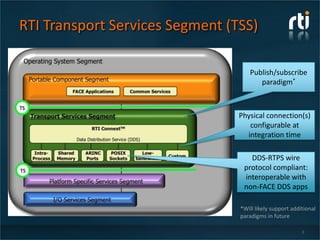 RTI Support for FACE TSS | PPT