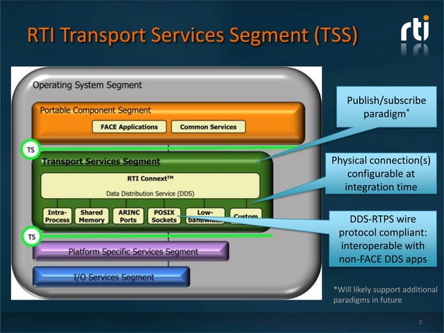RTI Support for FACE TSS | PPT