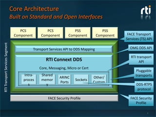 RTI Support for FACE TSS | PPT