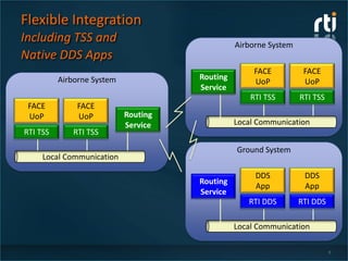 RTI Support for FACE TSS | PPT