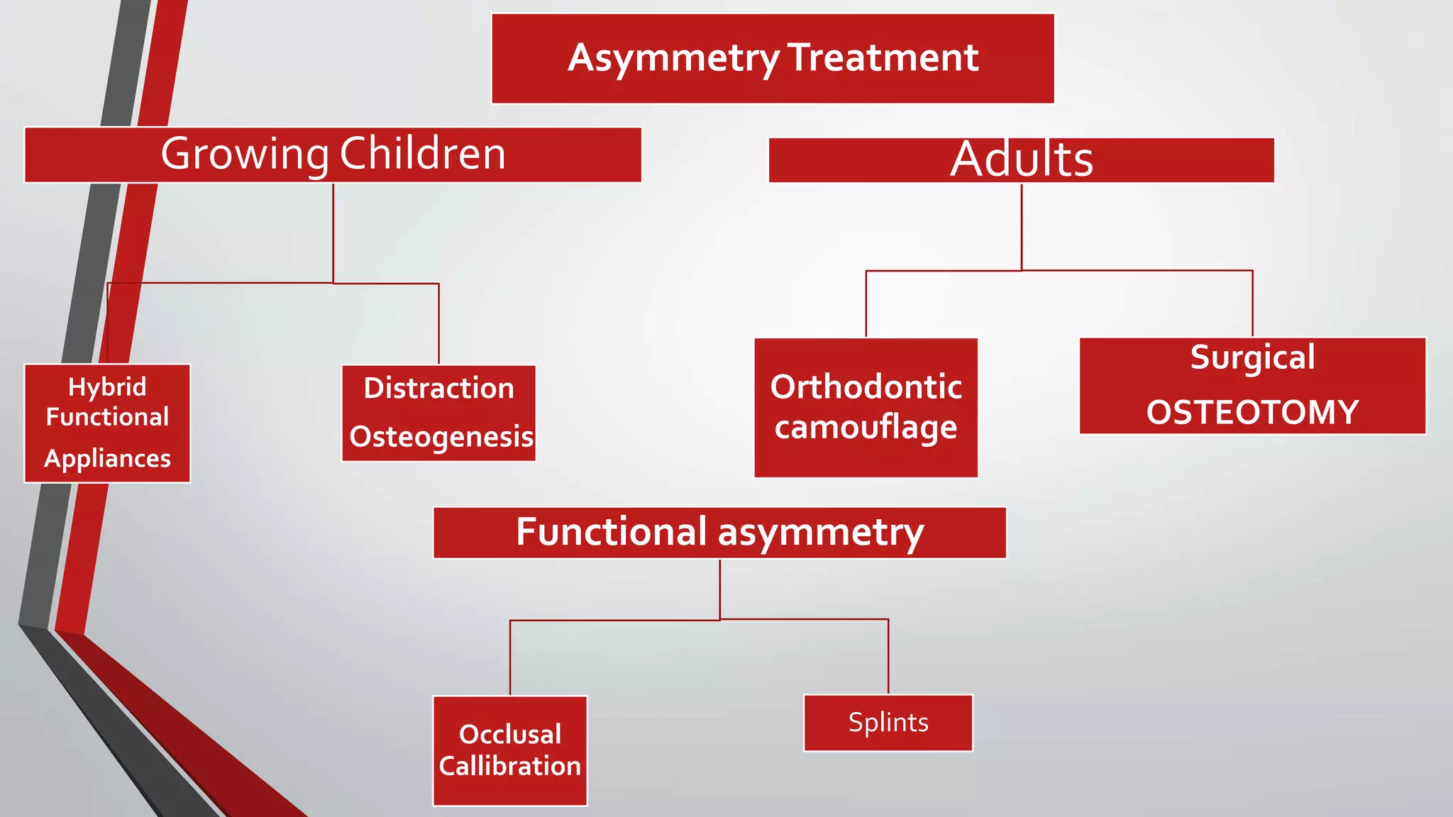Management of Facial asymmetry | PPTX