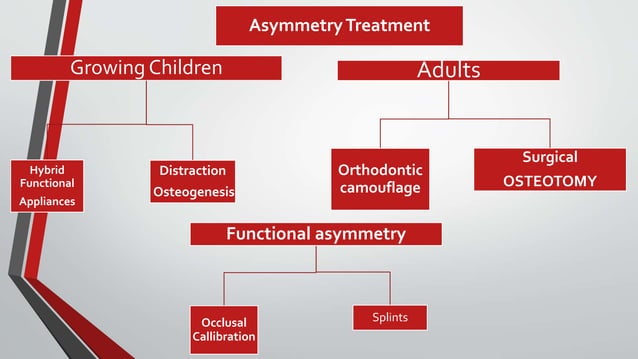 Management of Facial asymmetry | PPTX | Dental Health | Diseases and ...