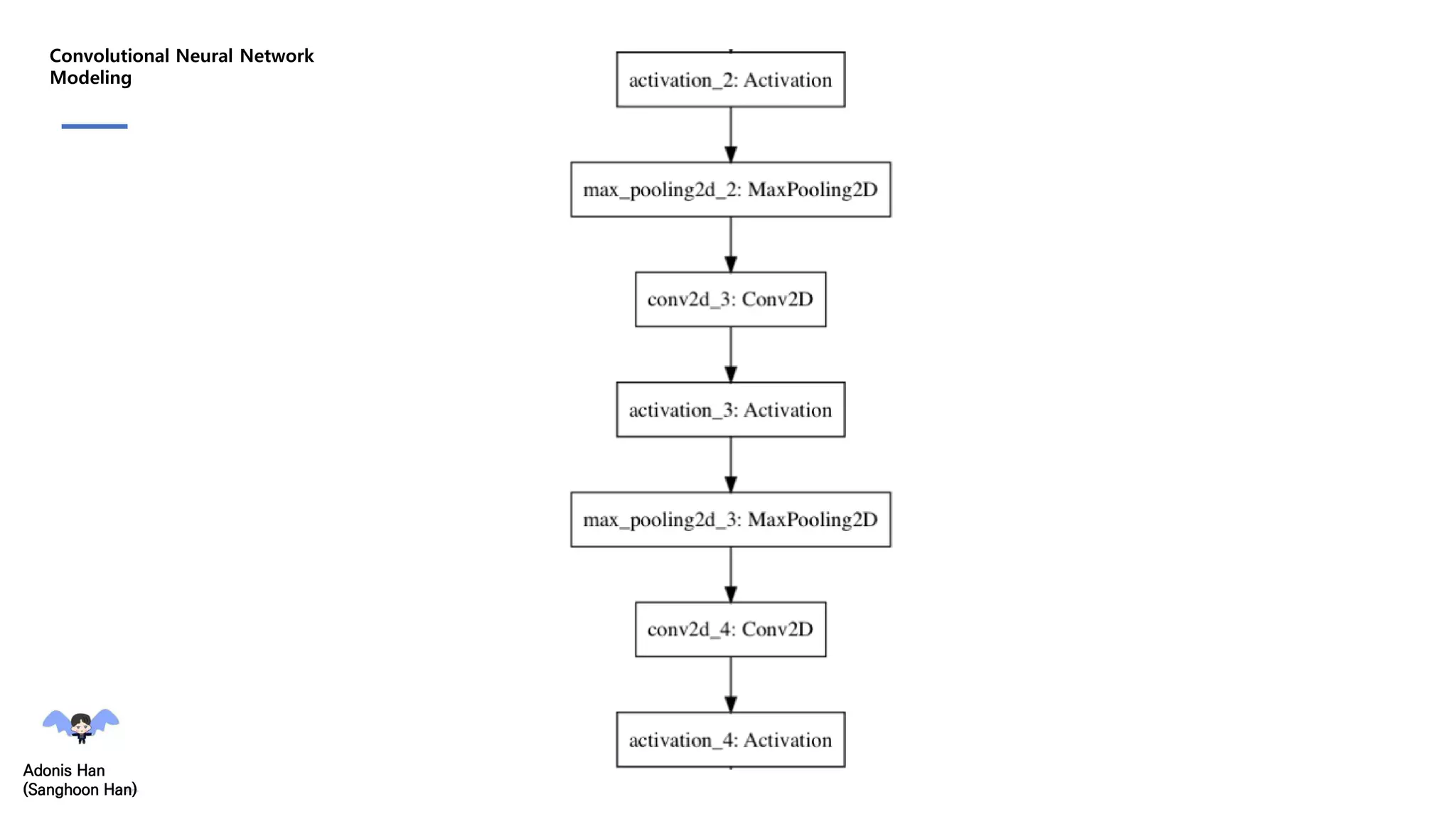 Facial detection by CNN(Convolution Neural Network) in Kaggle | PPT