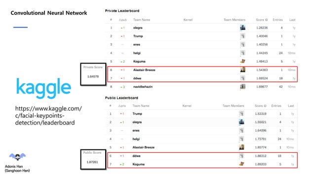 Facial Detection By Cnnconvolution Neural Network In Kaggle Pdf Artificial Intelligence