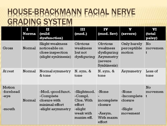 Facial nerve, its disorders & management