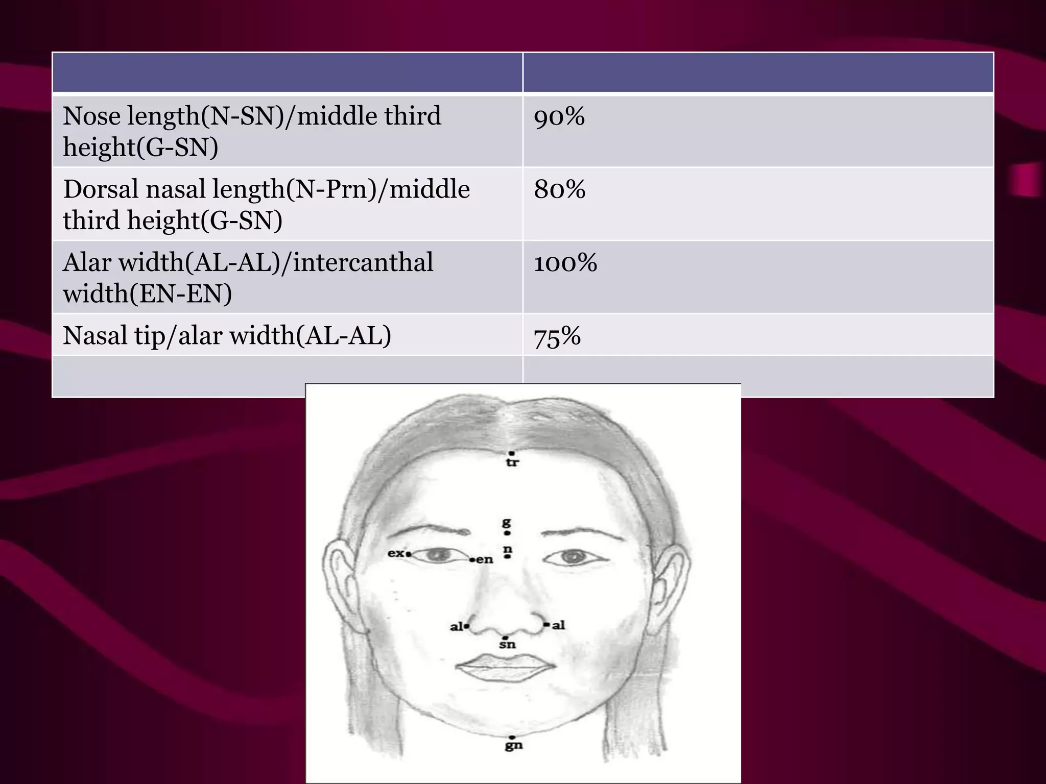 Facial evaluation by Dr Pooja Shroff | PPT