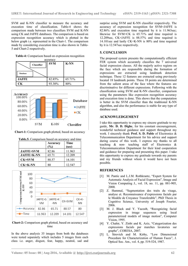 Facial Expression Identification By Using Features Of Salient Facial Landmarks Pdf