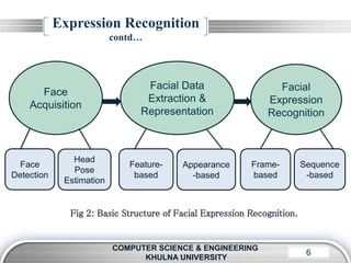 Facial expression recognition based on image feature | PPTX