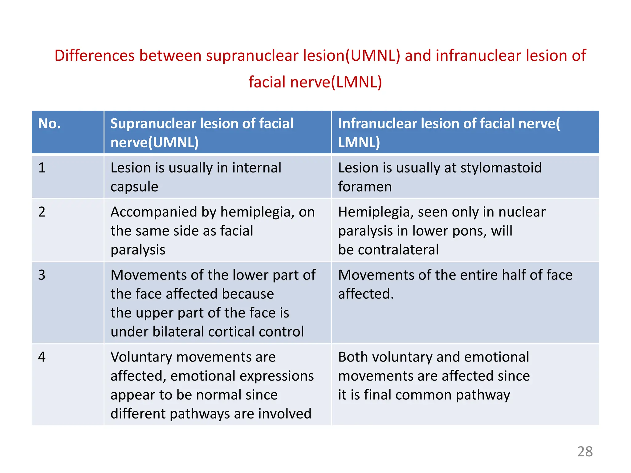 COURSE: ADVANCED ANATOMY II NEUROANATOMY | PPTX