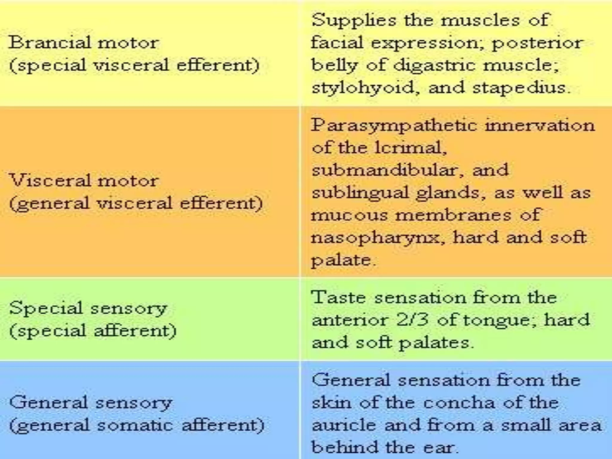 Facial nerve disorders | PPTX