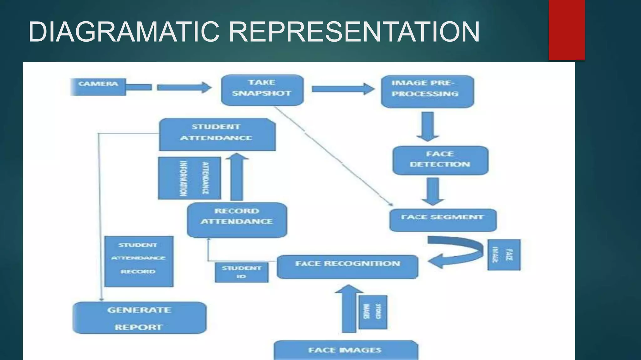Facial Recognition Attendance System (Synopsis).pptx