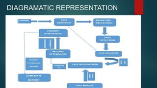 Facial Recognition Attendance System (Synopsis).pptx
