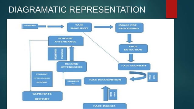 Facial Recognition Attendance System Synopsis Pptx