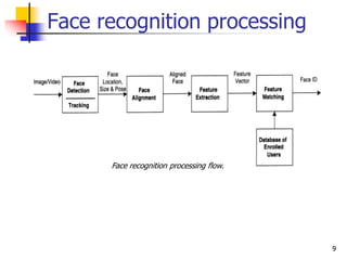 Facial_recognition_Siva vadapalli1.pptx.ppt