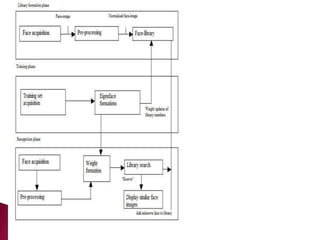 Facial recognition system | PPTX