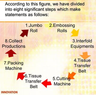 Facial tissue making machine | PPT