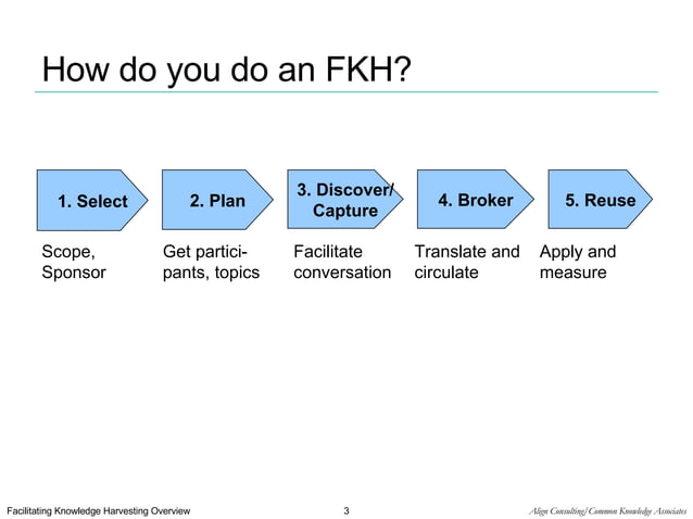 Faciliated Knowledge Harvesting | PPT