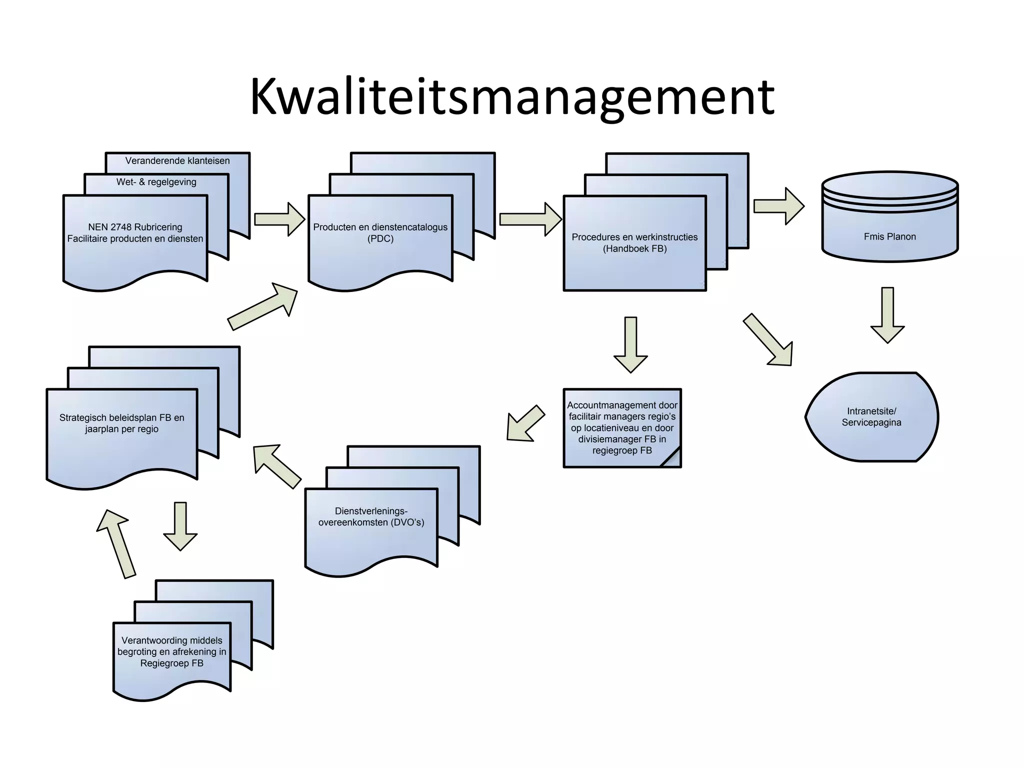 Facilitaire modellen | PPTX