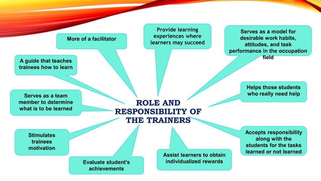 Facilitate learning Session_ Delivery Learning Session Demonstration ...