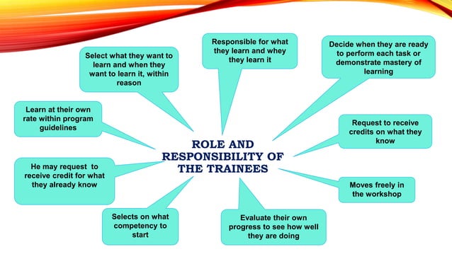 Facilitate learning Session_ Delivery Learning Session Demonstration ...