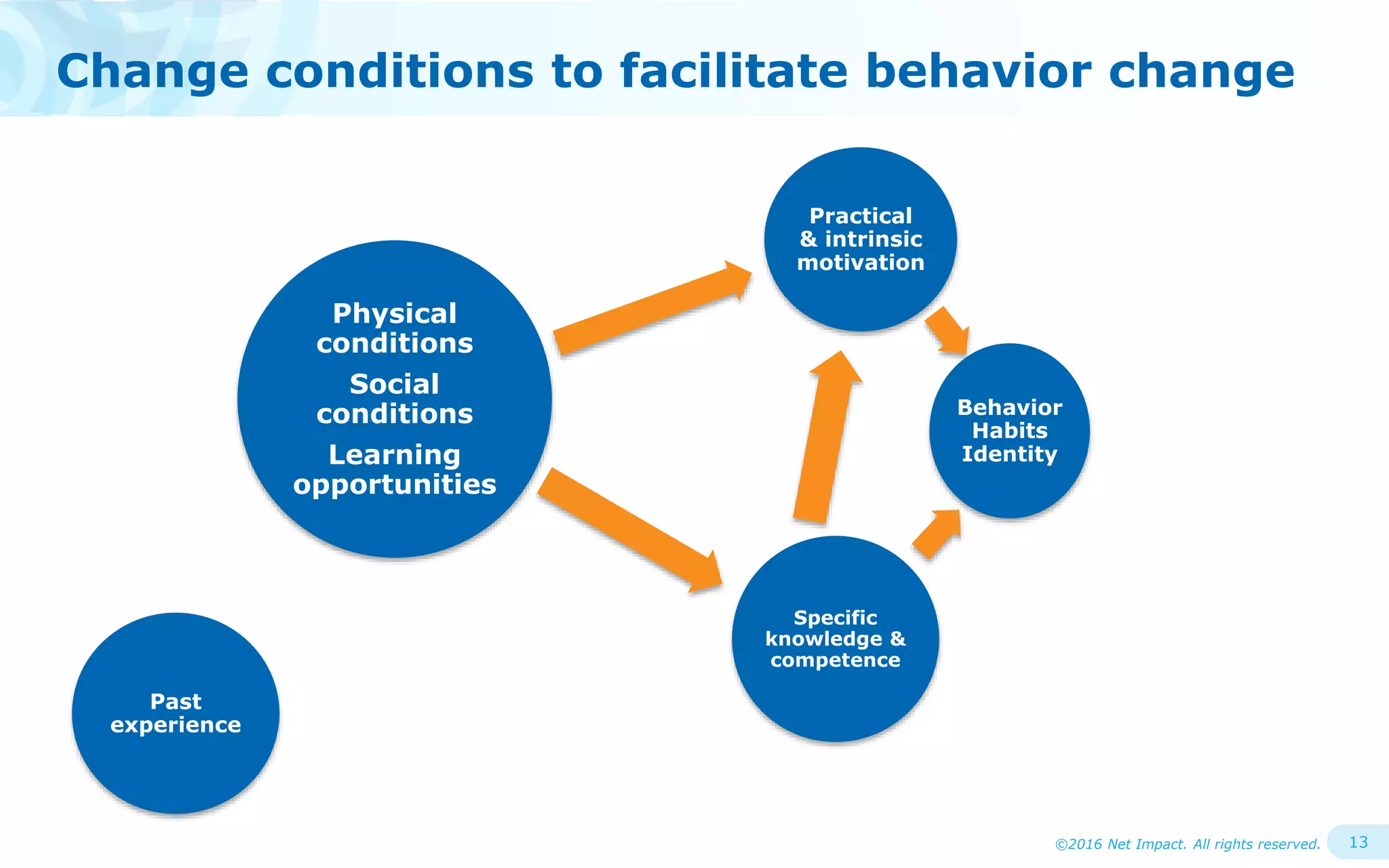 Facilitating Behavioral Change | PPTX