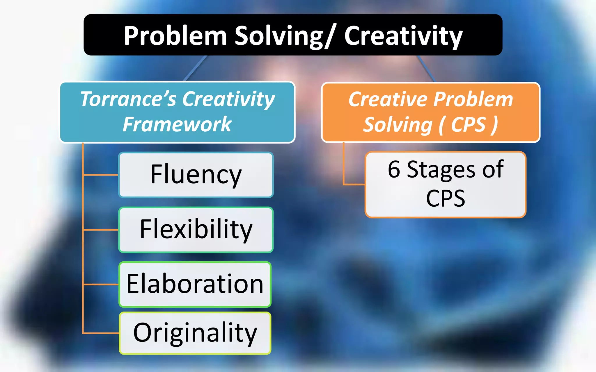 Sternberg’s Successful Intelligence Theory and WICS Model, Problem ...