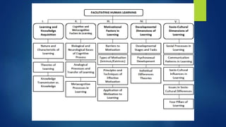 Facilitating Learning module for the bEED students | PPTX