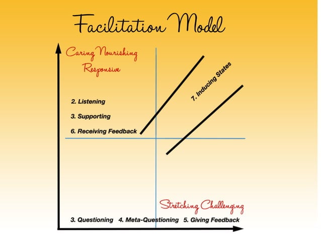 Facilitating performance | PDF