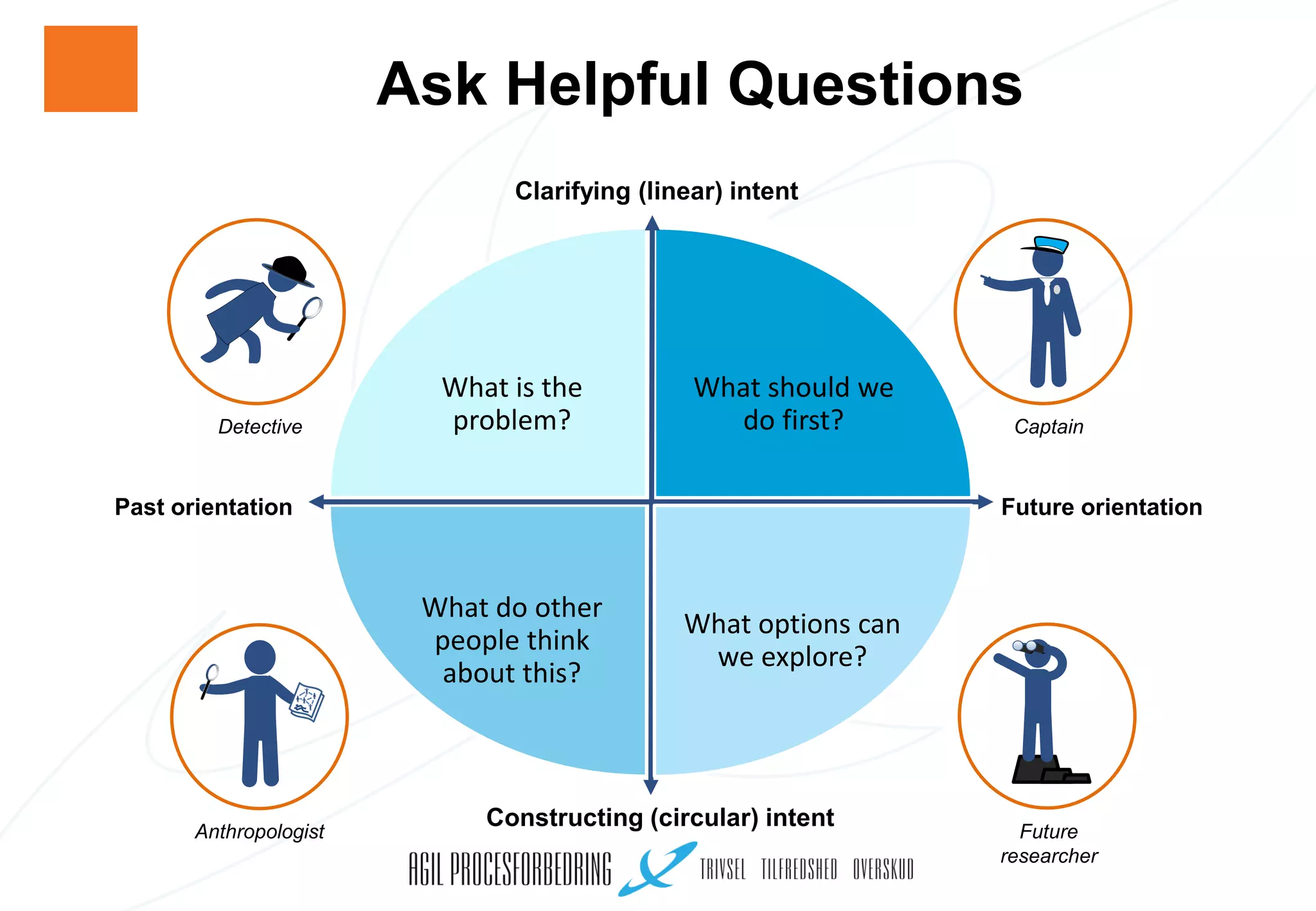 Facilitation and the power of questions | PDF