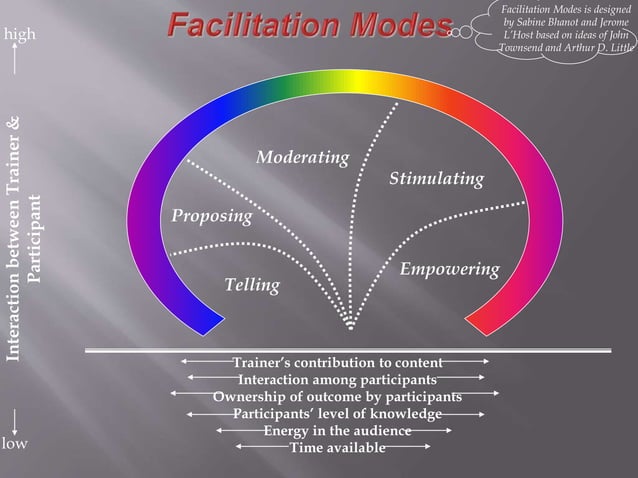 Facilitation skills ocha | PPT