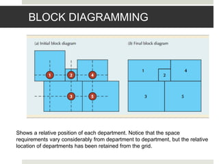 Design of Production and Service Systems - Facilities | PPTX