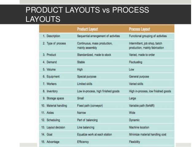 Design of Production and Service Systems - Facilities