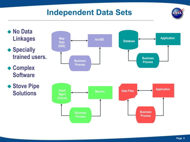 NASA Facilities GIS | PPTX | Databases | Computer Software and Applications