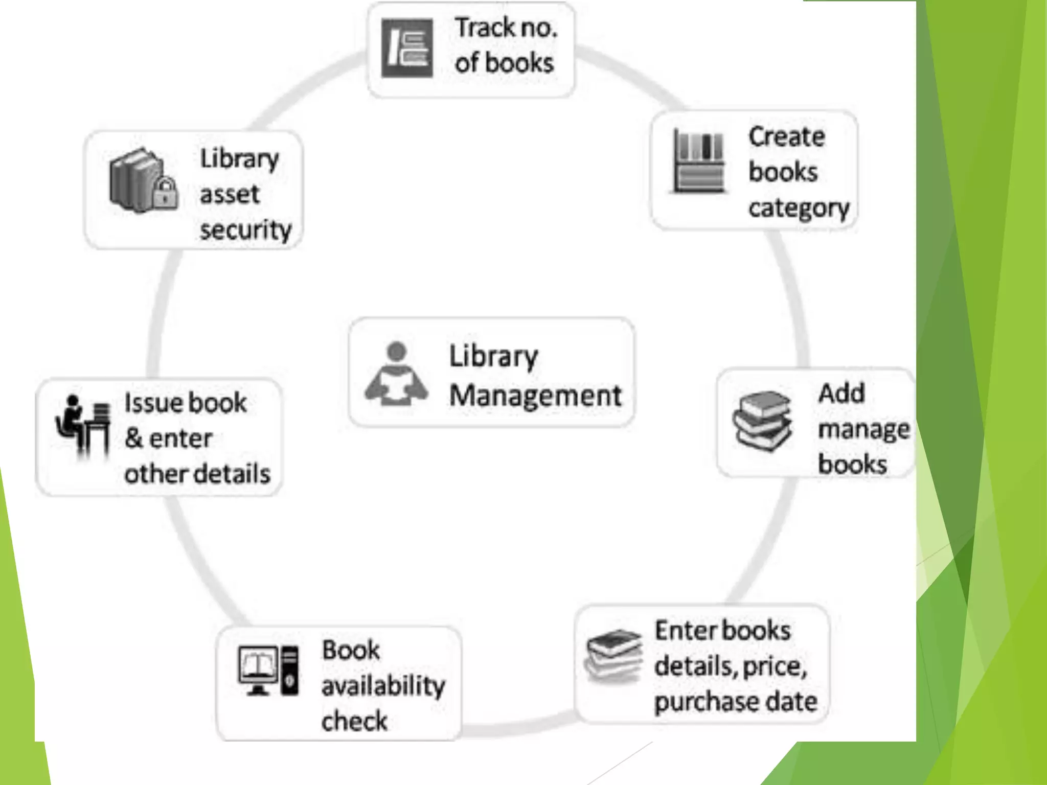 Facilities of online library | PPT