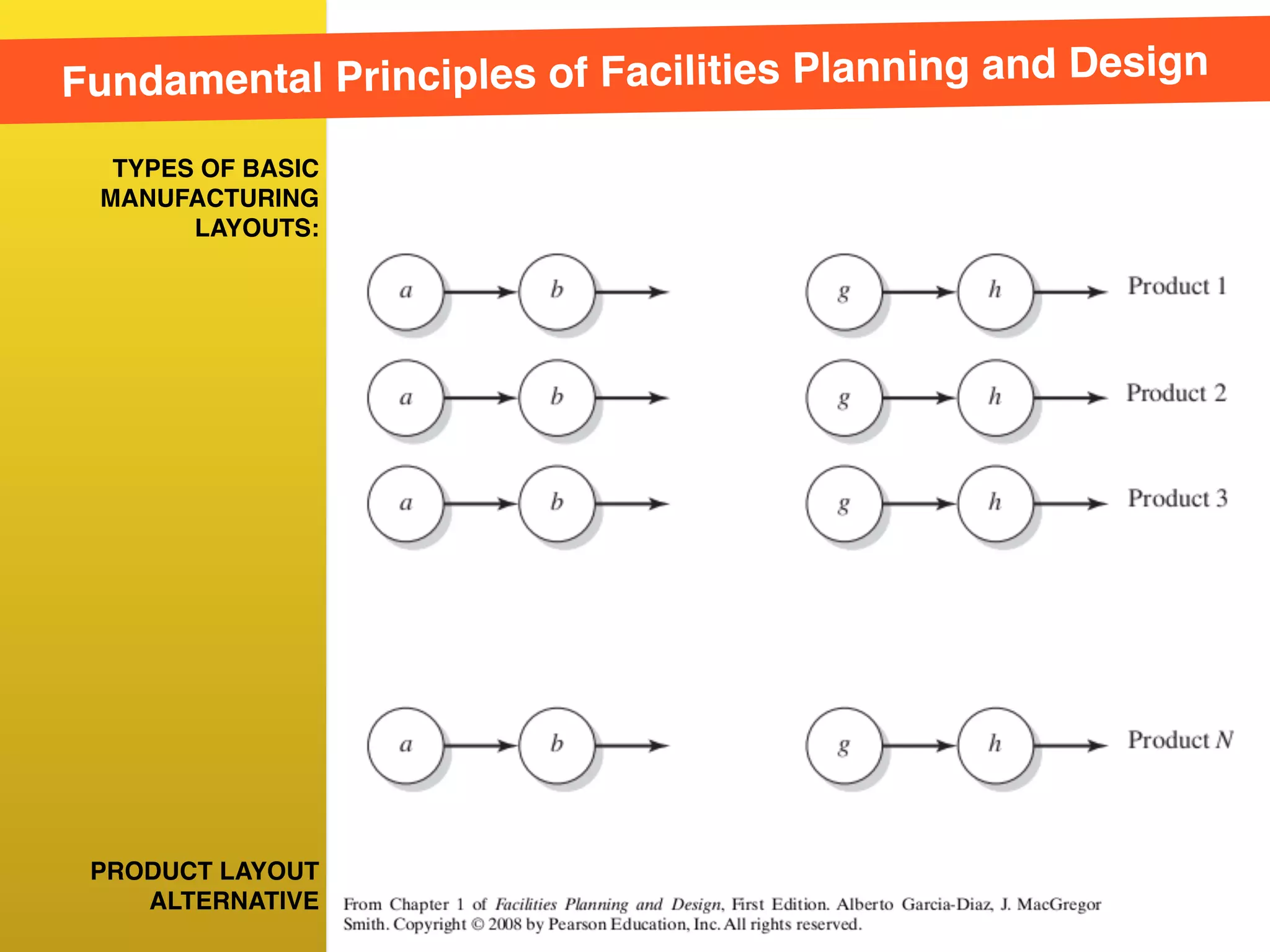 Facilities Planning and Design 01 | PDF
