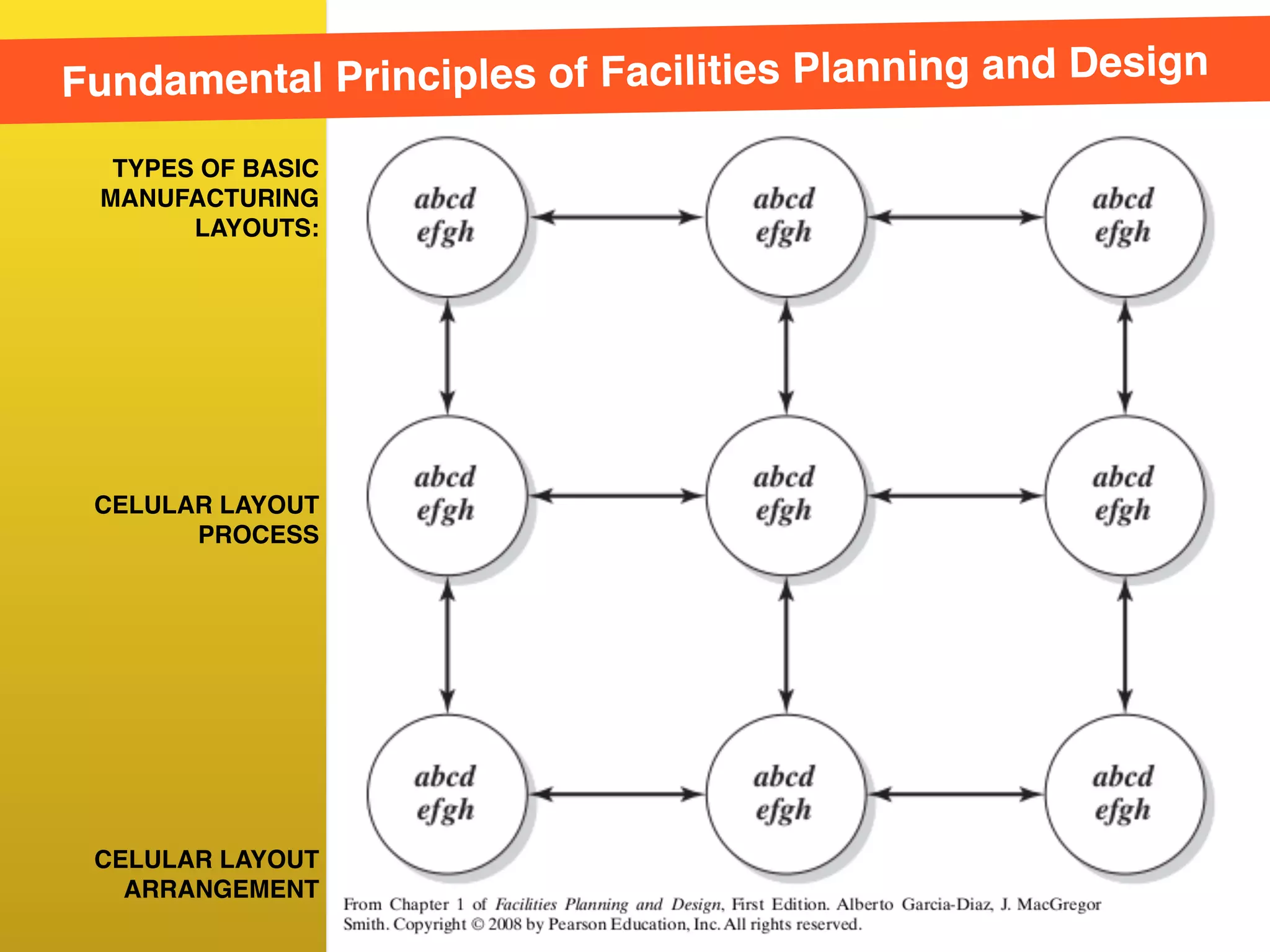 Facilities Planning and Design 01 | PDF
