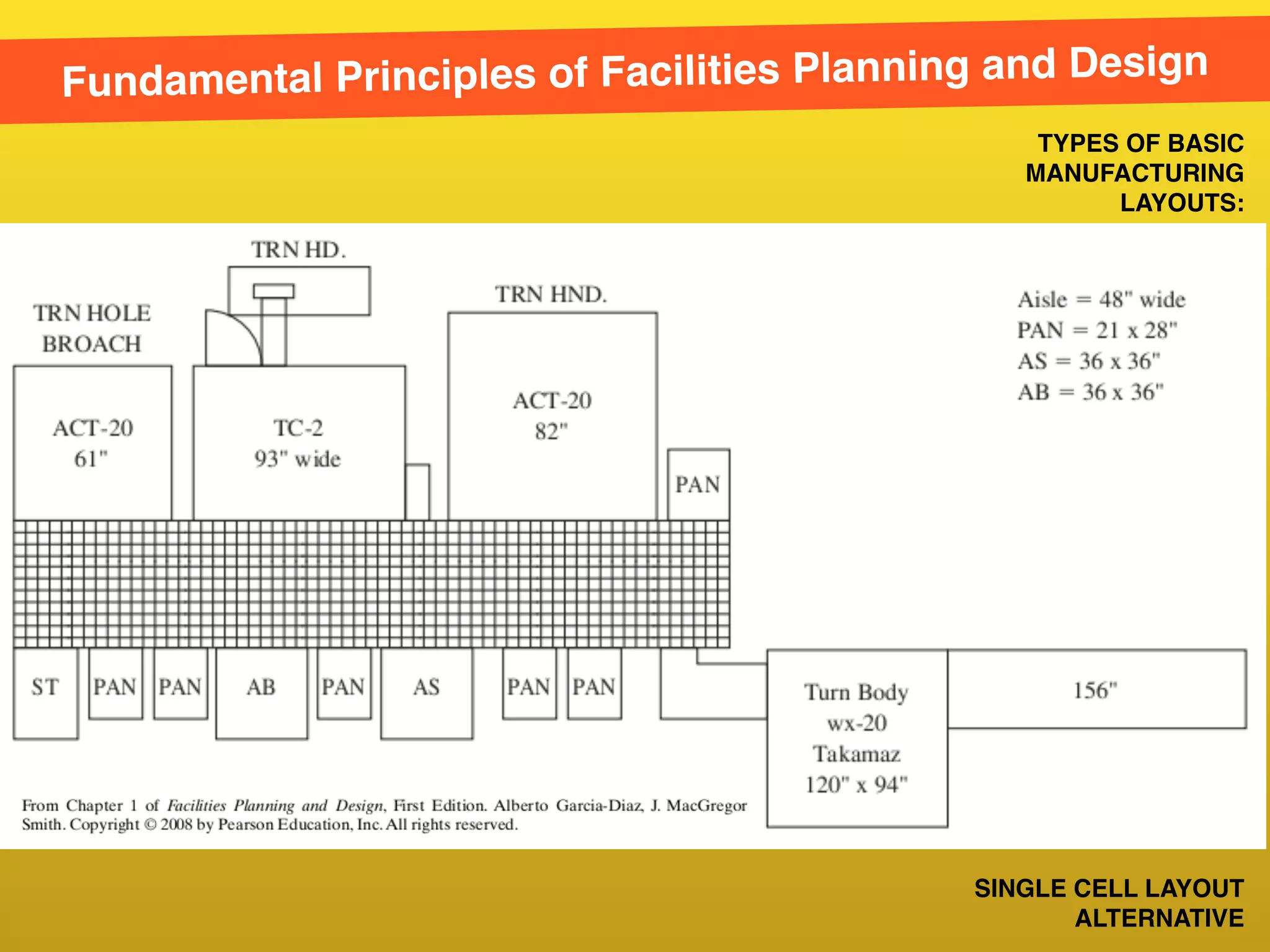 Facilities Planning and Design 01 | PDF