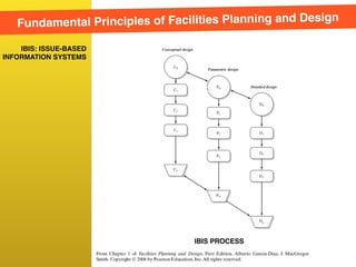 Facilities Planning and Design 01 | PDF