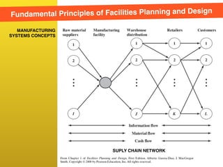 Facilities Planning and Design 01 | PDF