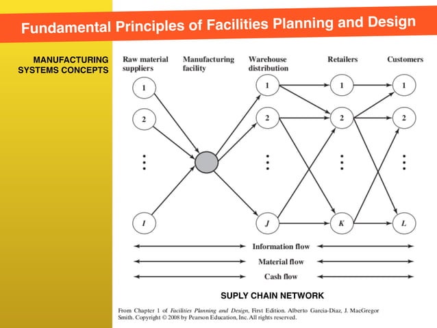 Facilities Planning and Design 01 | PDF | Developmental Sites | Real Estate