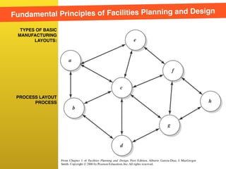Facilities Planning and Design 01 | PDF