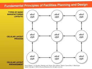 Facilities Planning and Design 01 | PDF