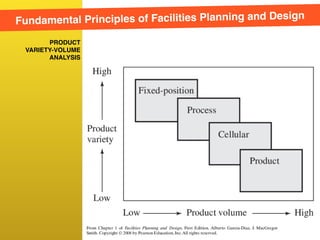 Facilities Planning and Design 01 | PDF