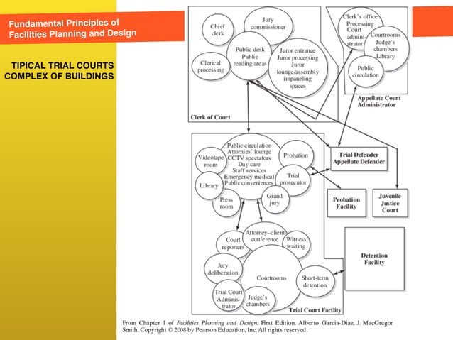 Facilities Planning and Design 01 | PDF | Developmental Sites | Real Estate