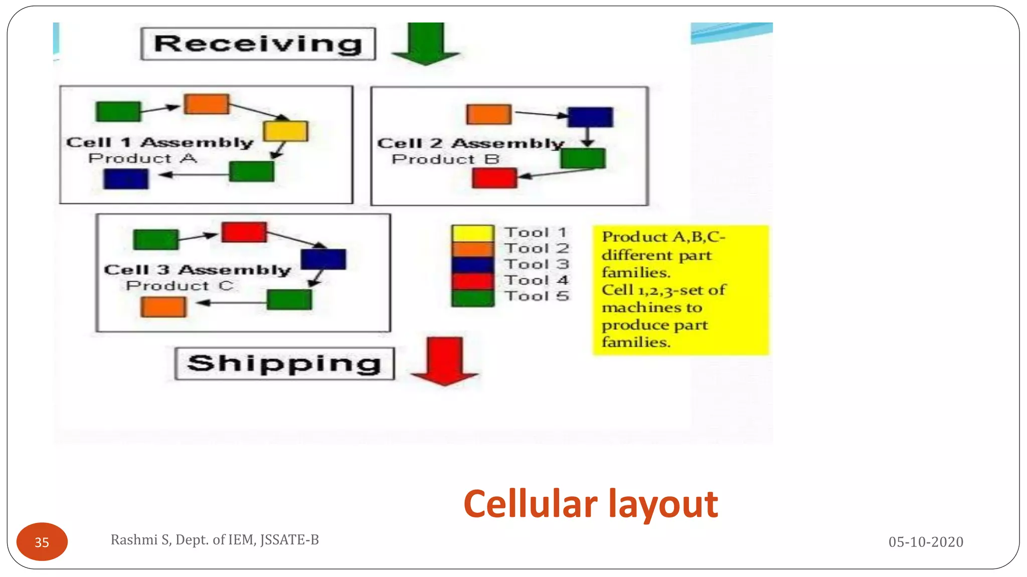 Facilities planning - Module 1 Plant Location and Material handling | PDF