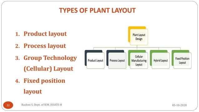 Facilities planning - Module 1 Plant Location and Material handling | PDF
