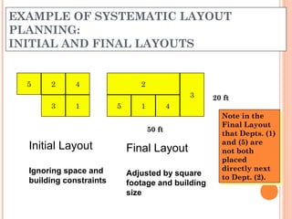 Facility layout-material-handling | POT